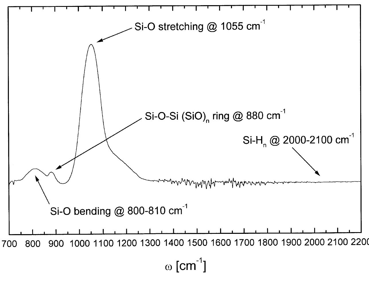 Ftir spectra of a a-sio, film grown at a [co,]/[sih,] ratio