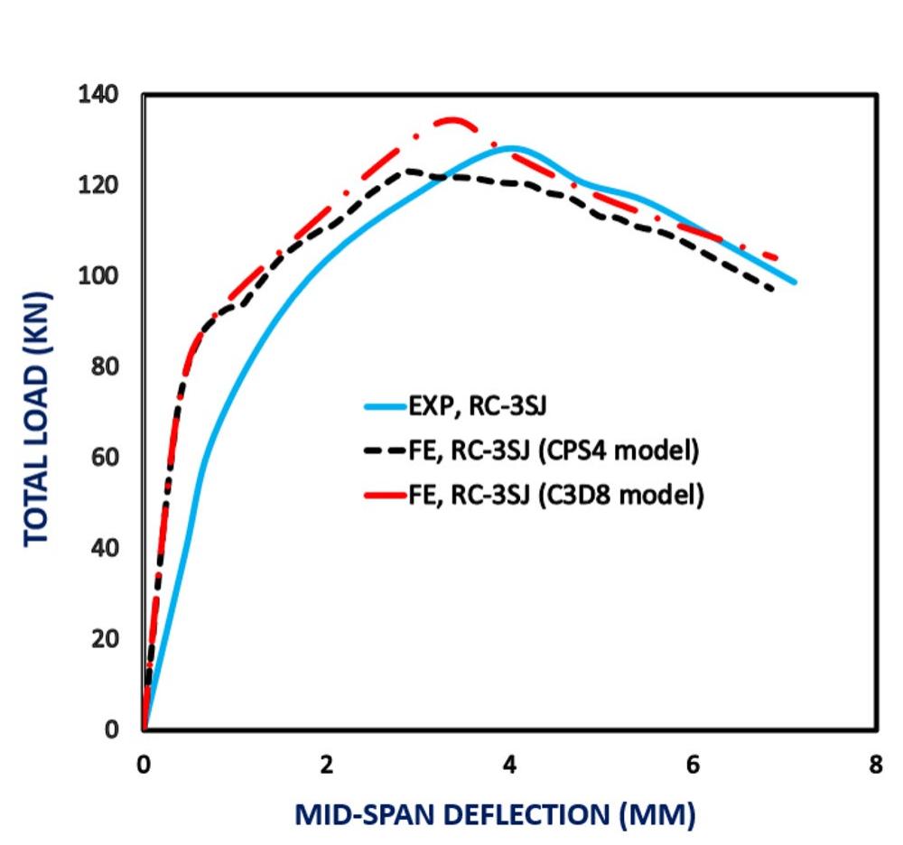 Cps4 model versus c3d8 model load—deflection curve for