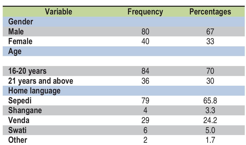 Demographic variables