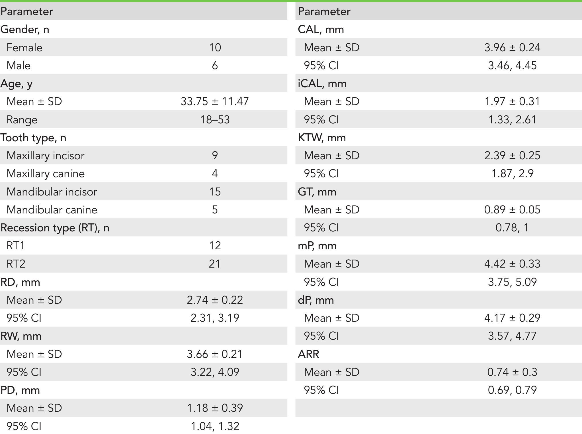 Rd = gingival recession depth; rw = gingival recession