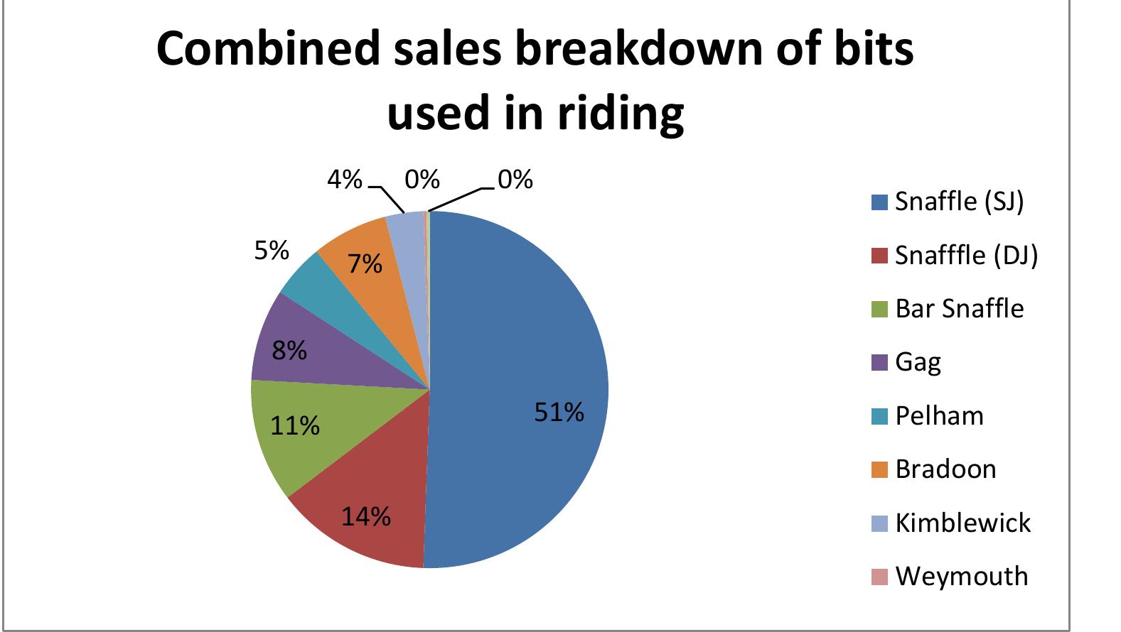 Breakdown of combined riding bit sales by retail companies
