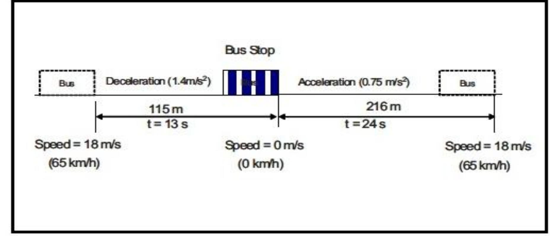 4igure 5: acceleration and deceleration of buses at bus