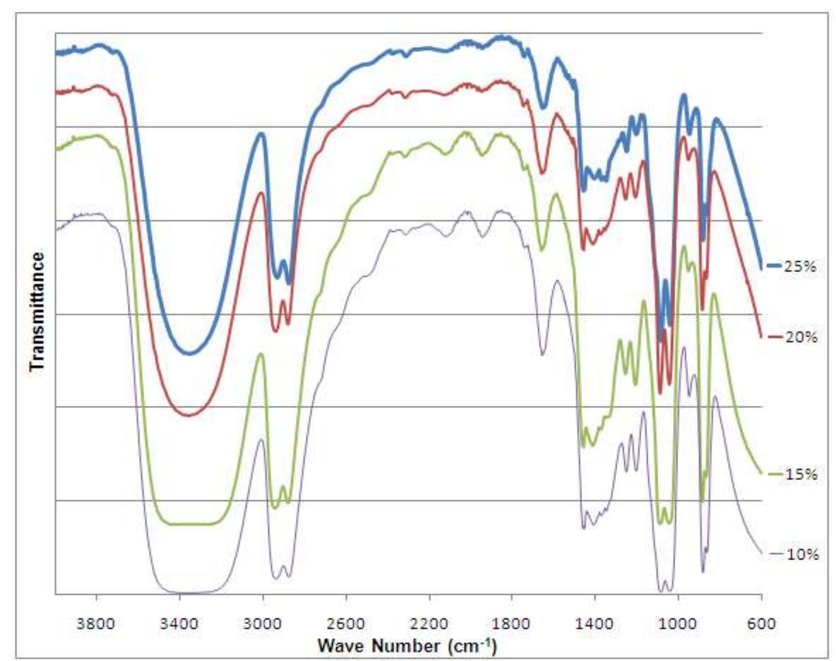-13. ftir spectra of pluronic in ethylene glycol (liquids)