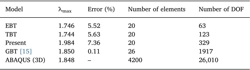 Maximum load capacity of the hat-section beam. table 2