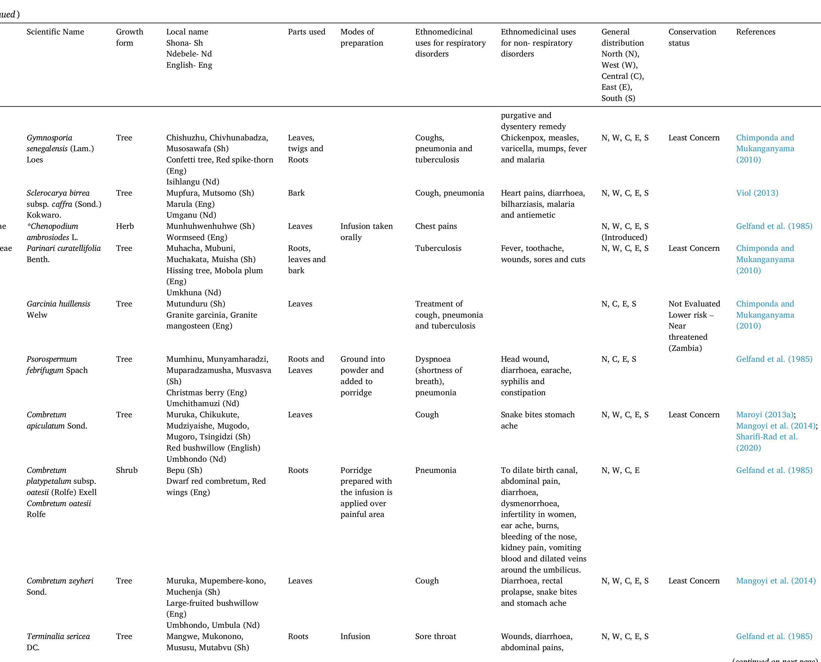 Table 6 - Medicinal plants used for the management of