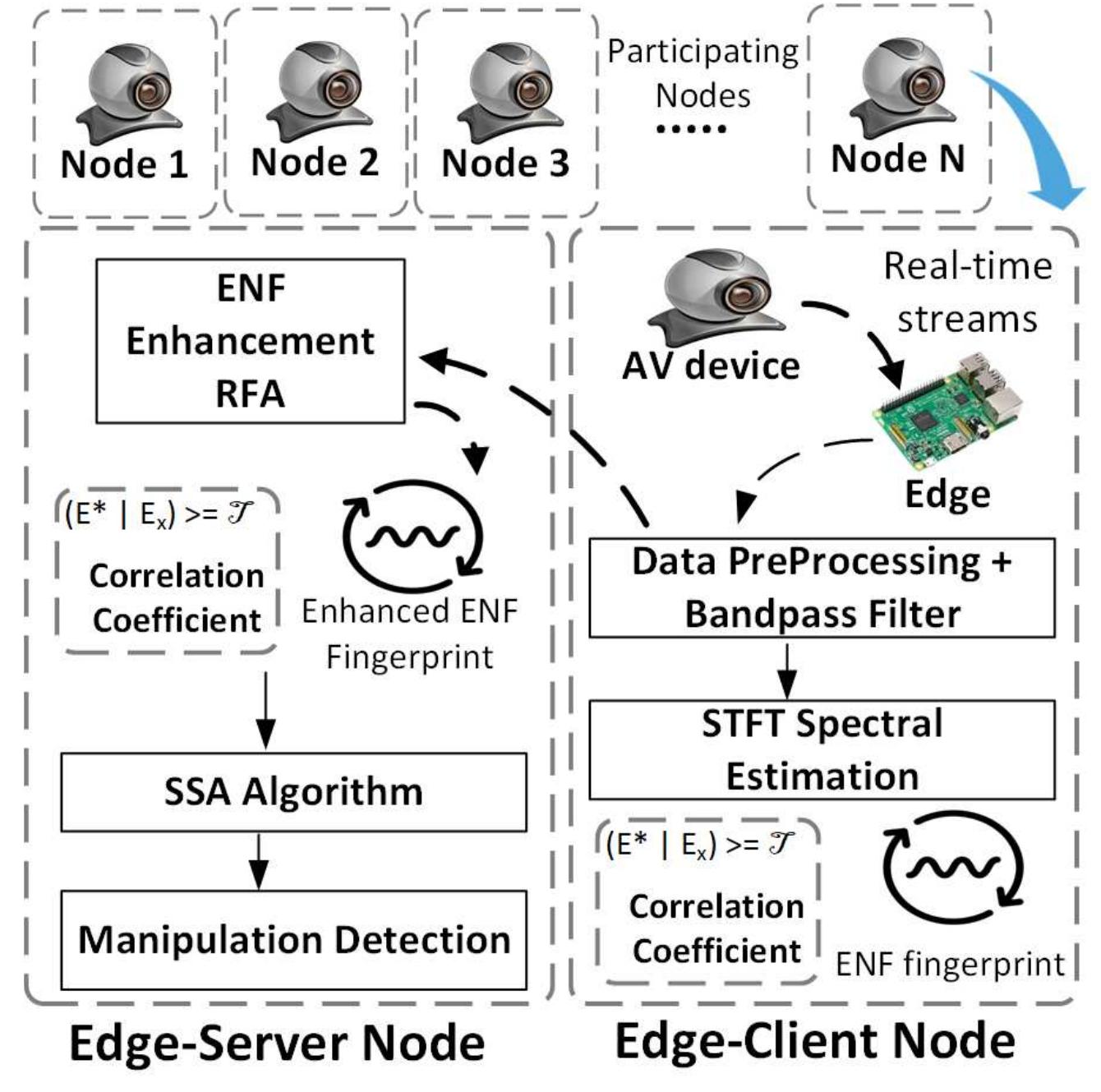 System architecture of deterring deepfake attacks at the