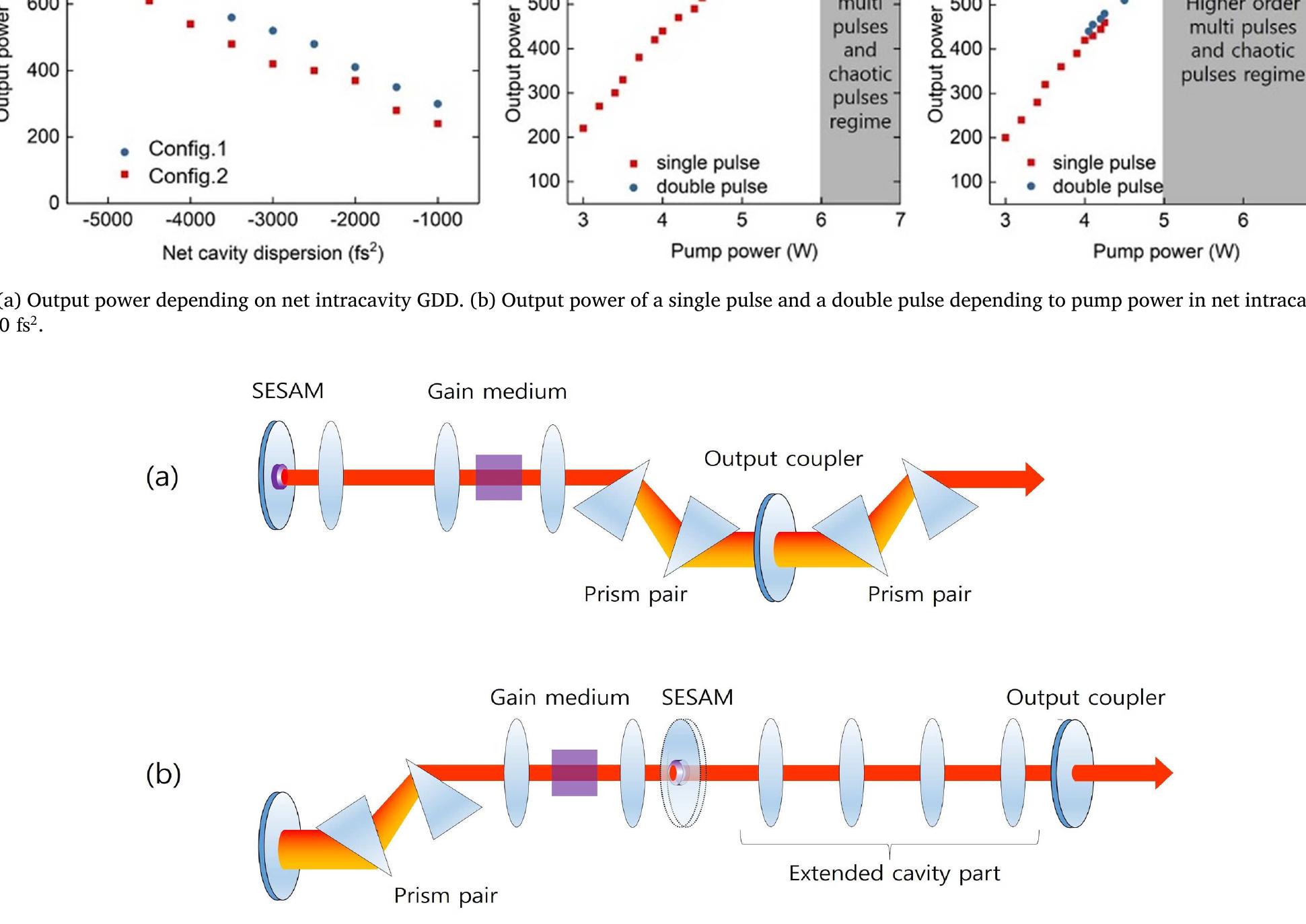 (a) schematic of the conventional sesam-assisted mode-locked