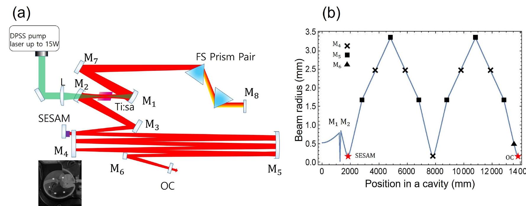 (a) schematic of an hmpc laser oscillator. m7: concave