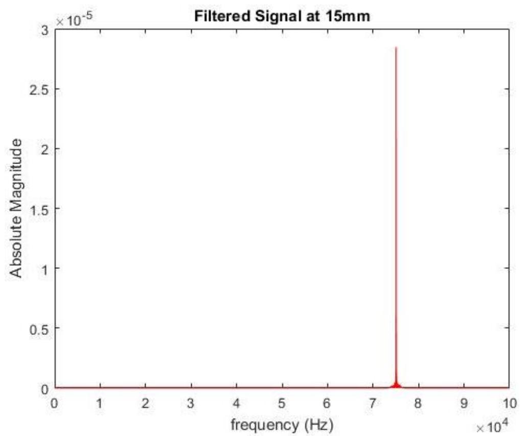 Figure 10 - Beam steering in a Half-Frequency driven