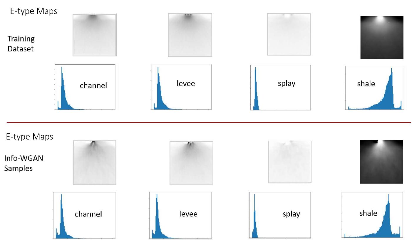 The e-type maps and their histogram statistics for each of