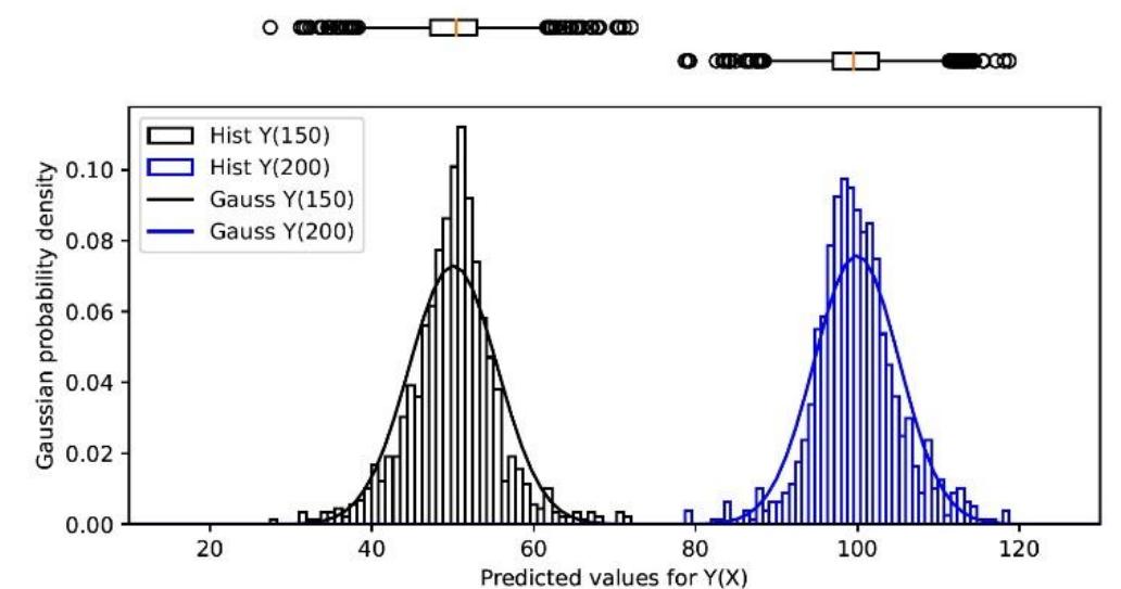Boxplots and histograms for random forest predictions