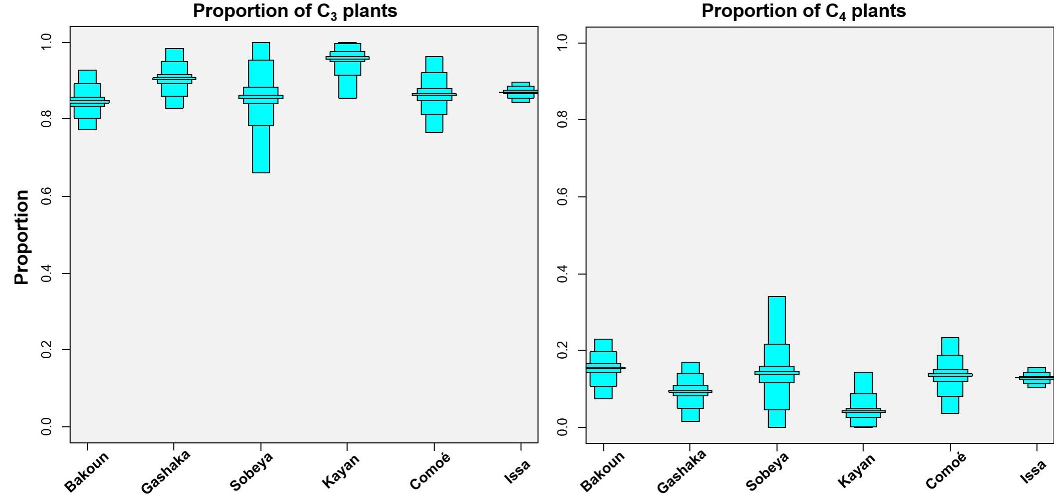 Boxplot illustrating the proportions of c3; and c, plants in Boxplot illustrating the proportions of c3; and c, plants in