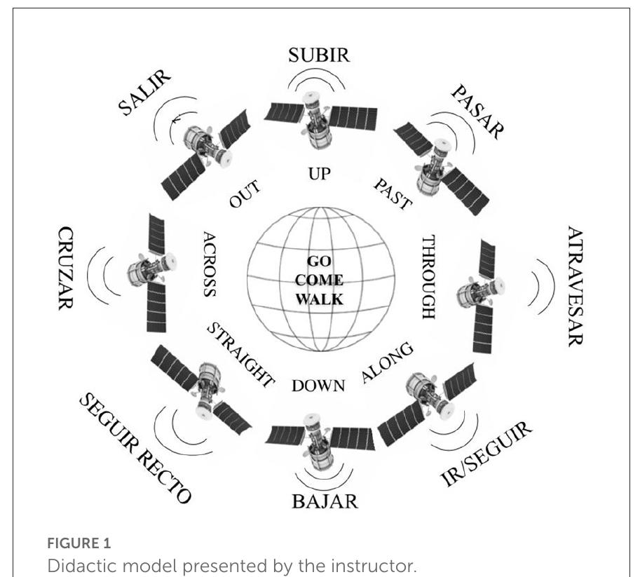 Figure 1 - Thinking-for-speaking patterns in the L2