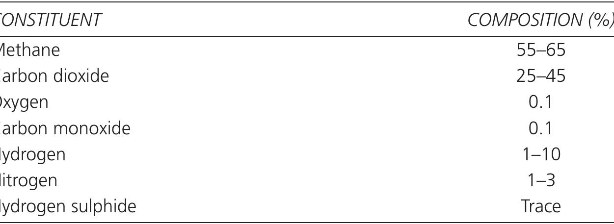 3. composition of biogas biogas is a methane-rich gas that
