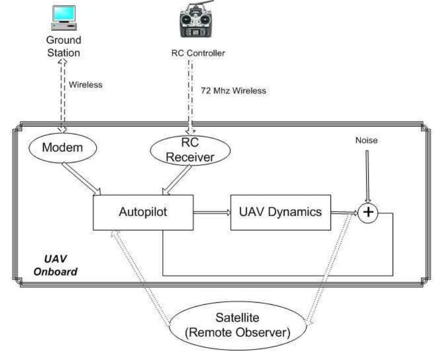 Uav flight control system.