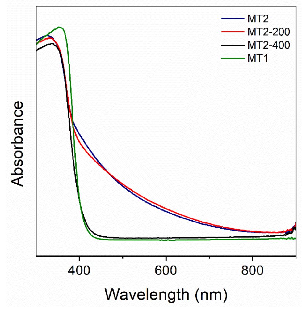 Uv-vis diffuse reflectance (dr) spectra of material (mt1)