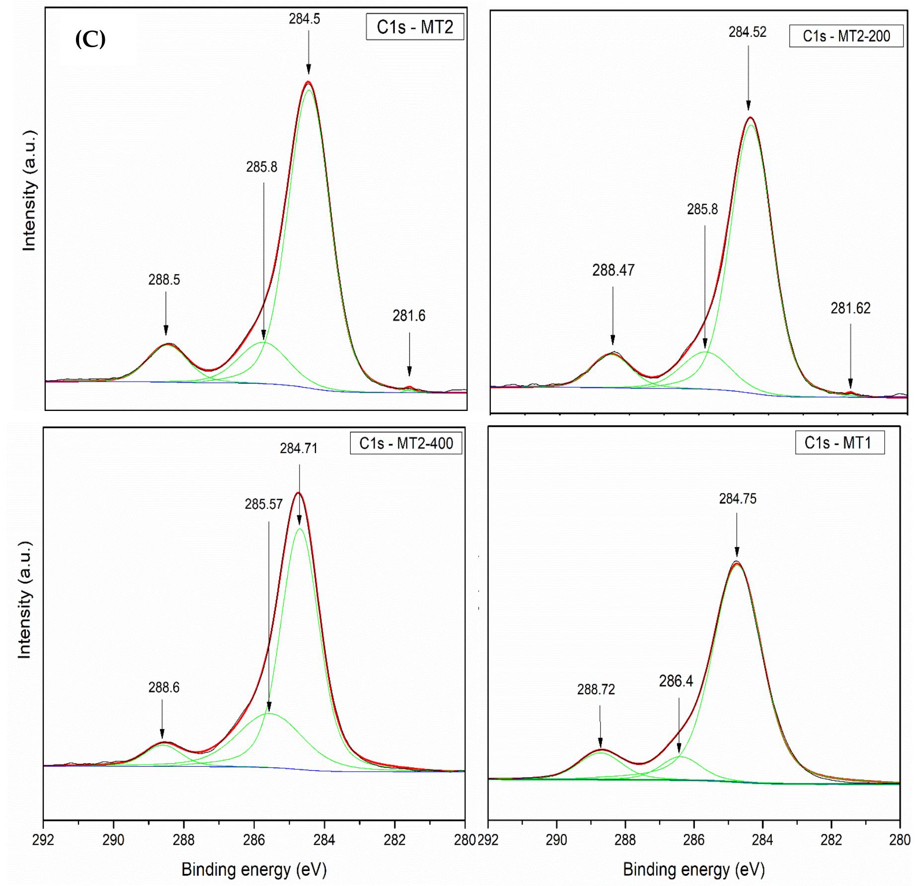 Xps spectra in the regions of: (a) ti2p, (b) ols (both
