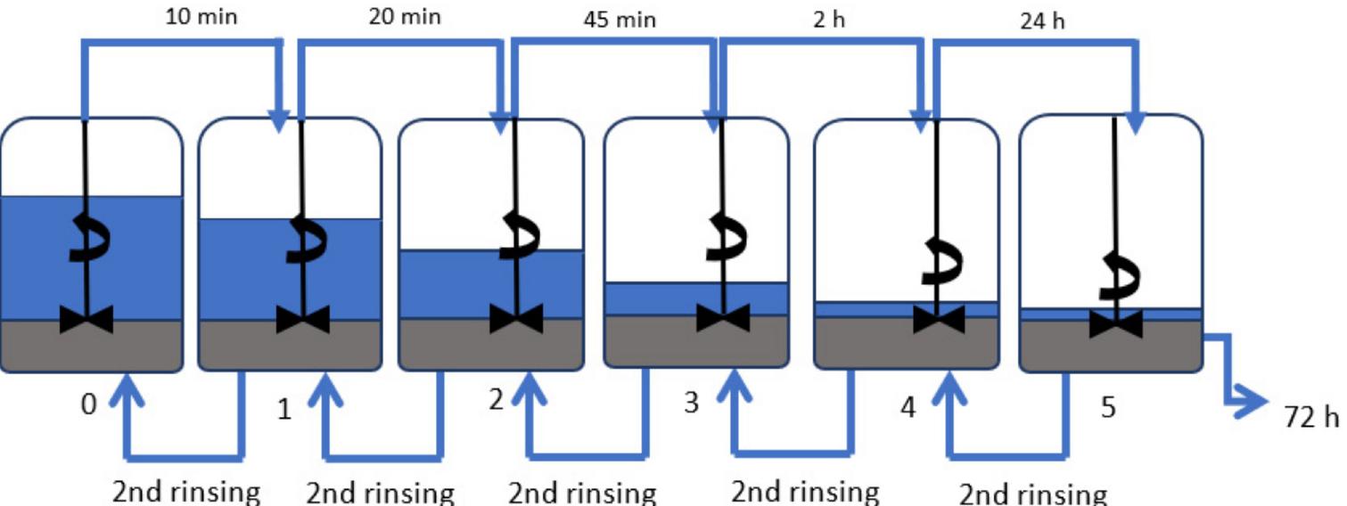 Diagram of diatomaceous earth fractionation. amorphous