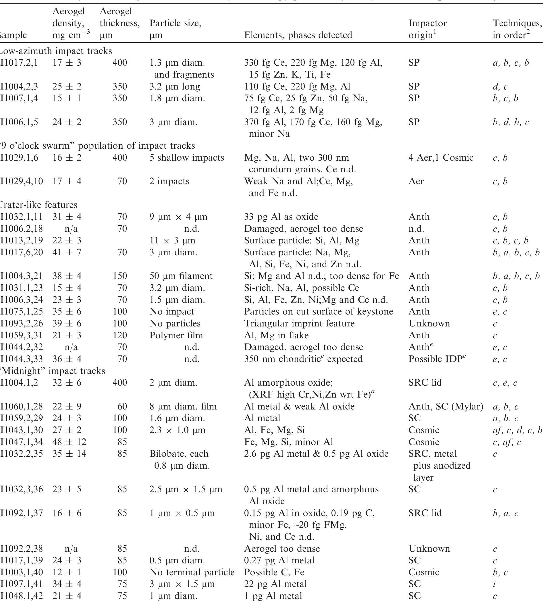 Summary of scanning transmission x-ray microscopy