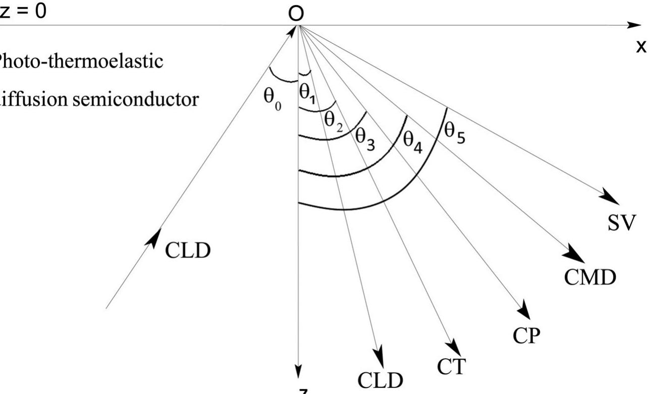 The complete geometry showing the incident and reflected