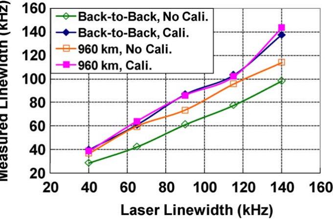 Estimated laser linewidths before and after calibration.