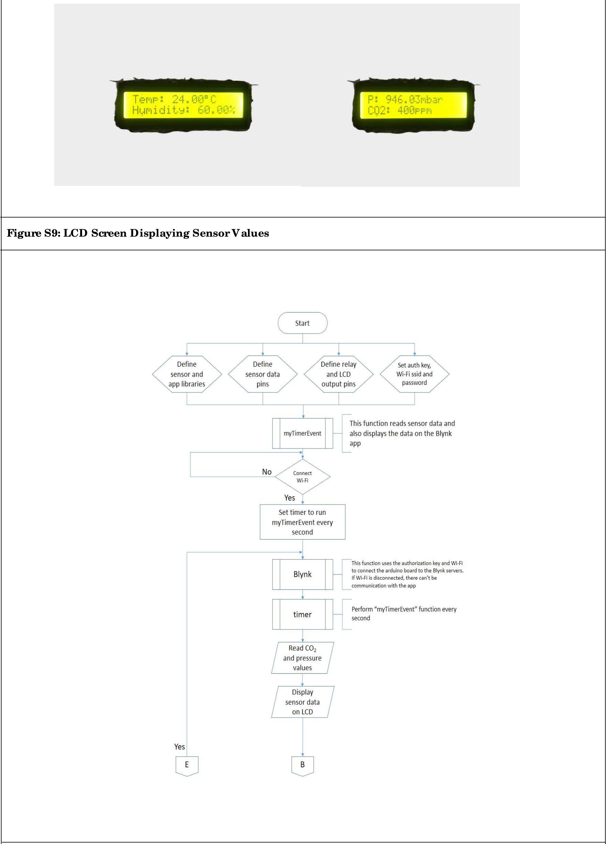 Figure 28 - Development of a Smart Grain Storage Silo Using