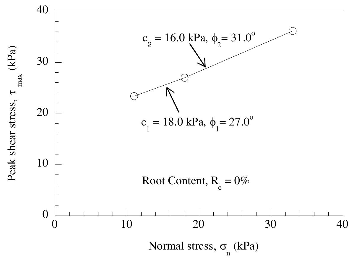 12: shear stress vs normal stress for bared soil