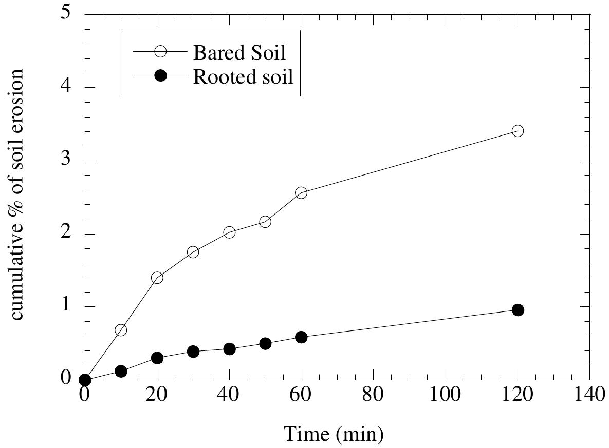 33: cumulative percent soil erosion vs time graph figure