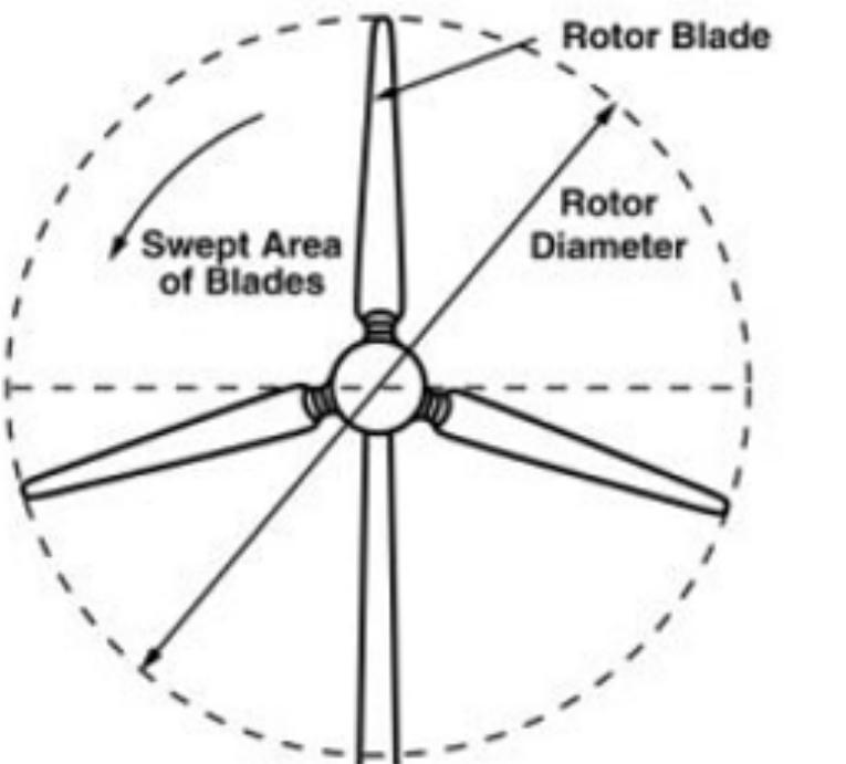 The swept area of the horizontal axis wind turbine (clean