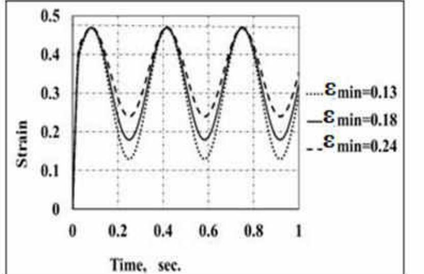 Sine wave profile of uniaxial strain in non-relaxation