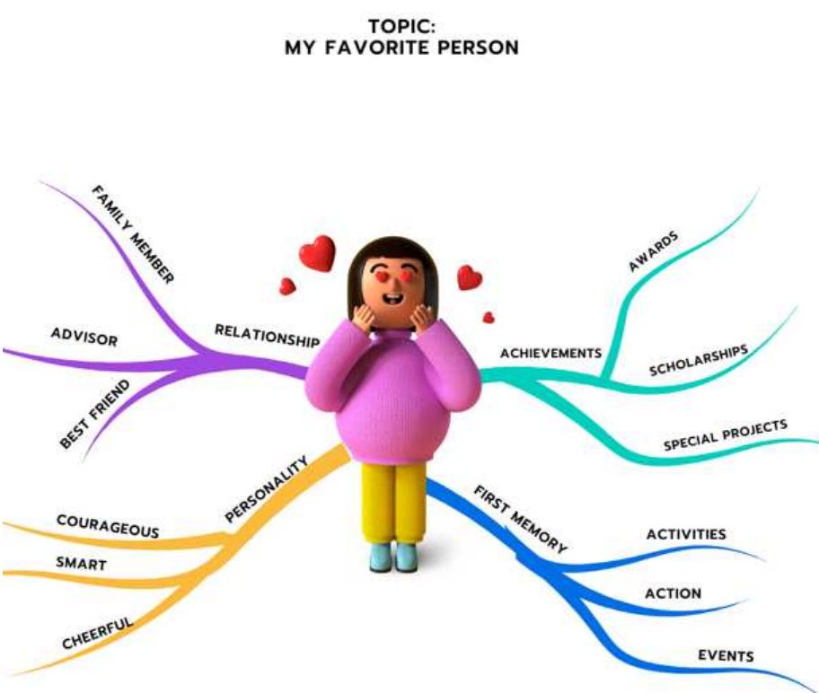 A sample of the mind map used in the efl writing activity