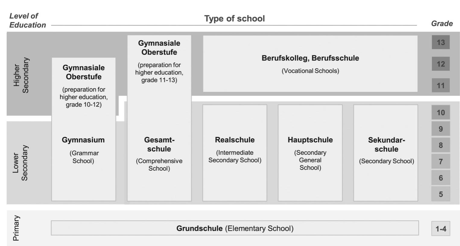 Different types of schools in the primary and secondary
