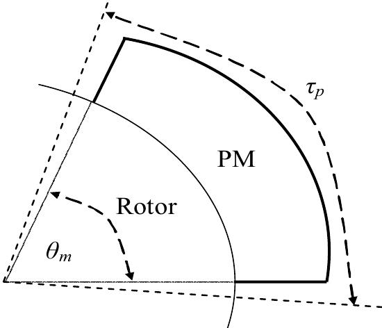 The magnet parameters: pole arc angle (,,) and pole pitch
