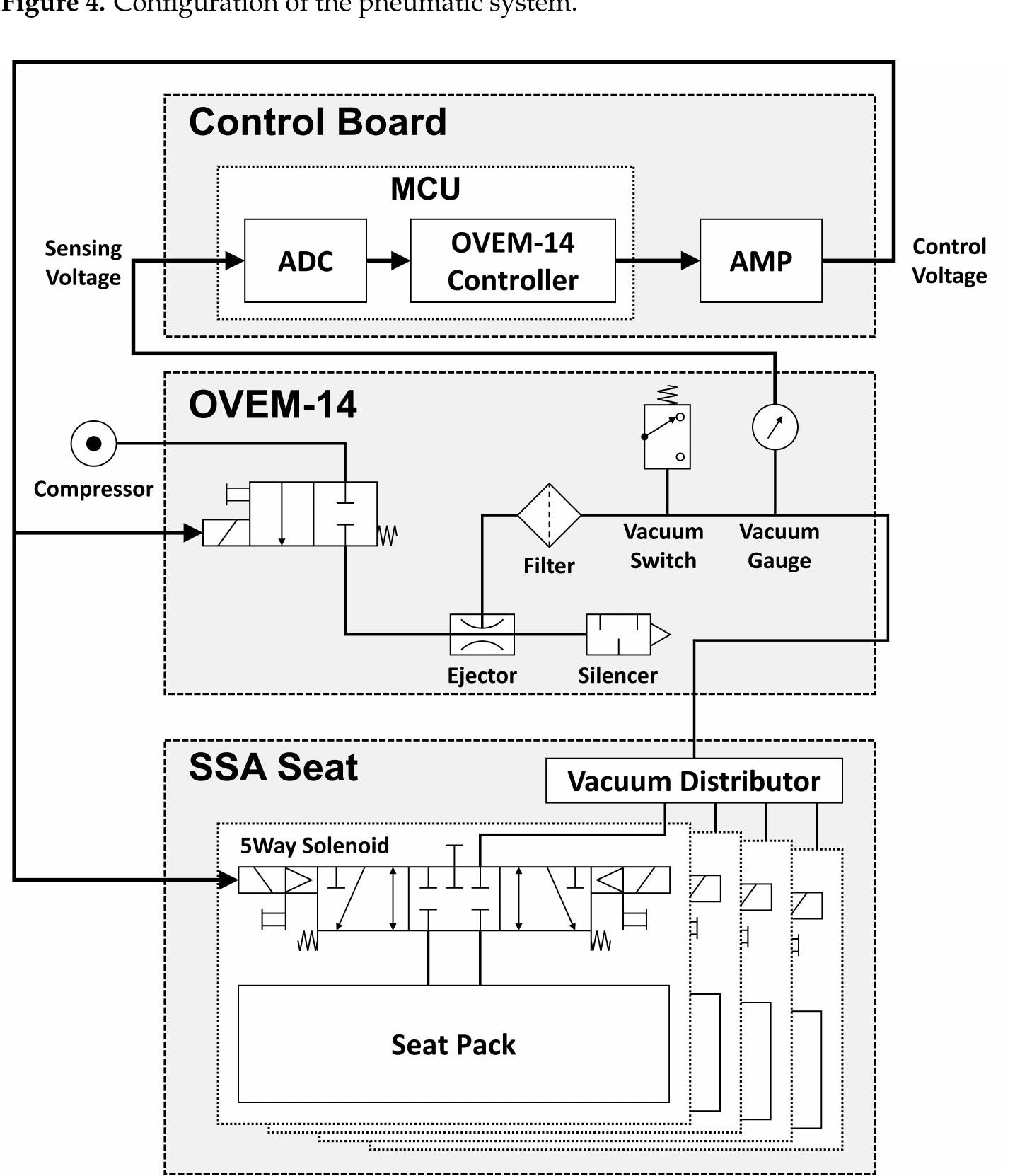 Pneumatic circuit block diagram of ssa system.