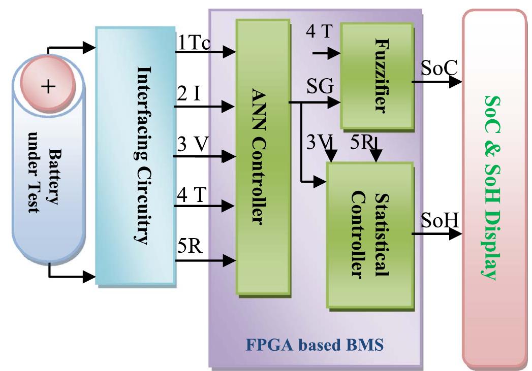 Block diagram of fpga-based design of advanced bms.