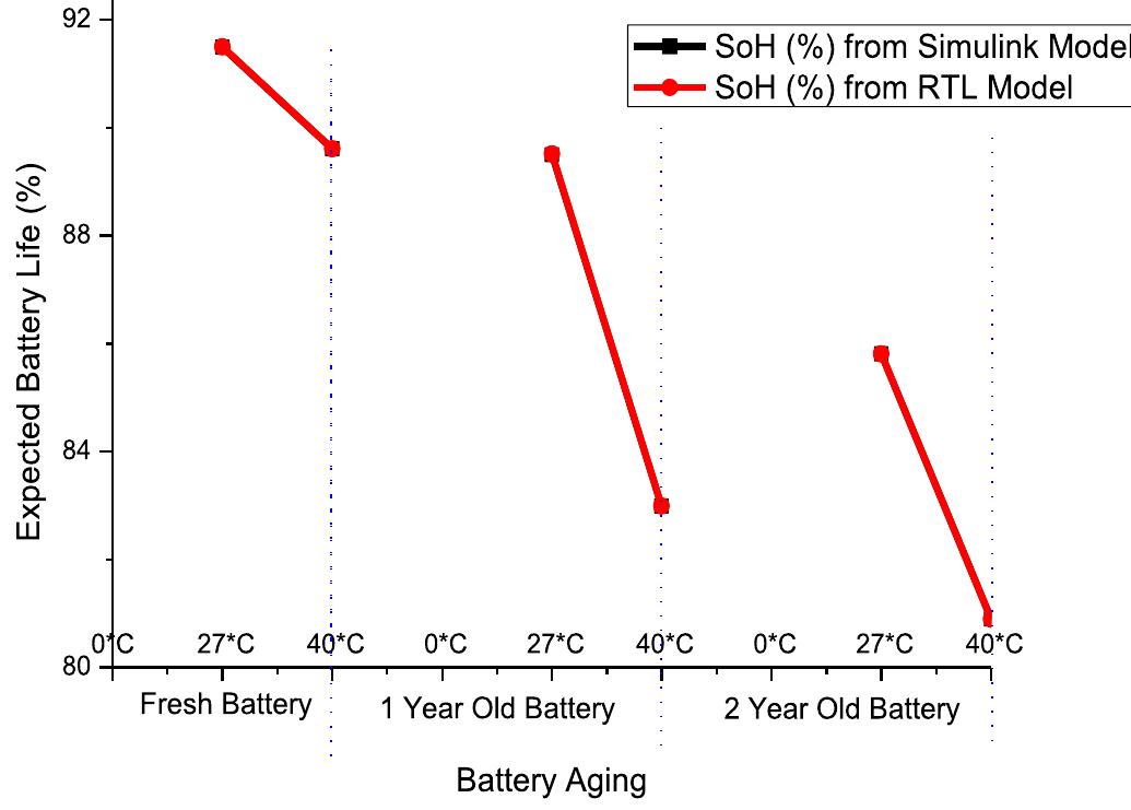 Expected battery life using simulink & rtl model of advanced