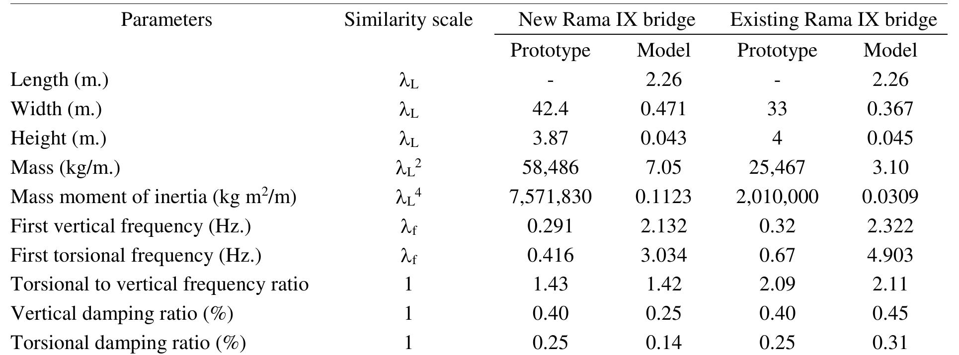 Dynamic parameters for the sectional model.