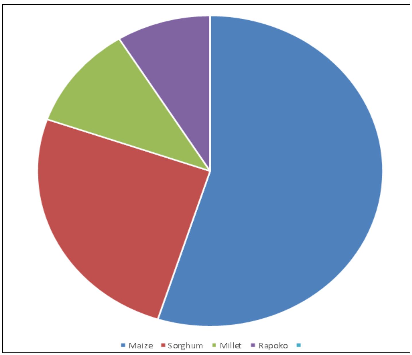 Sorghum is the most dominant drought resistance crop grown