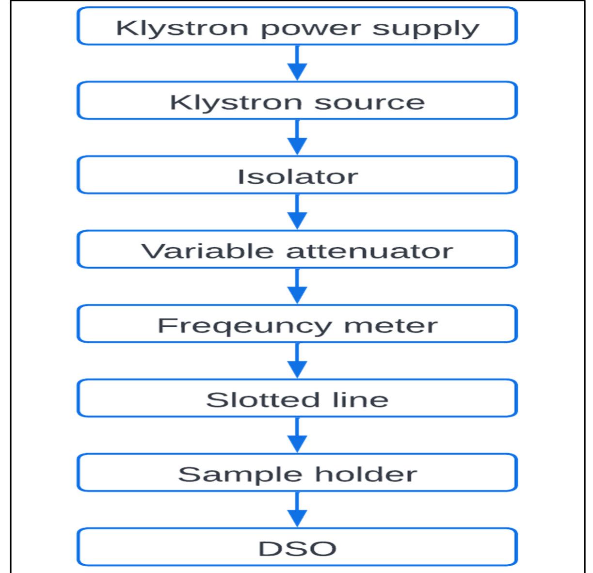 Block diagram for waveguide method. to measure the