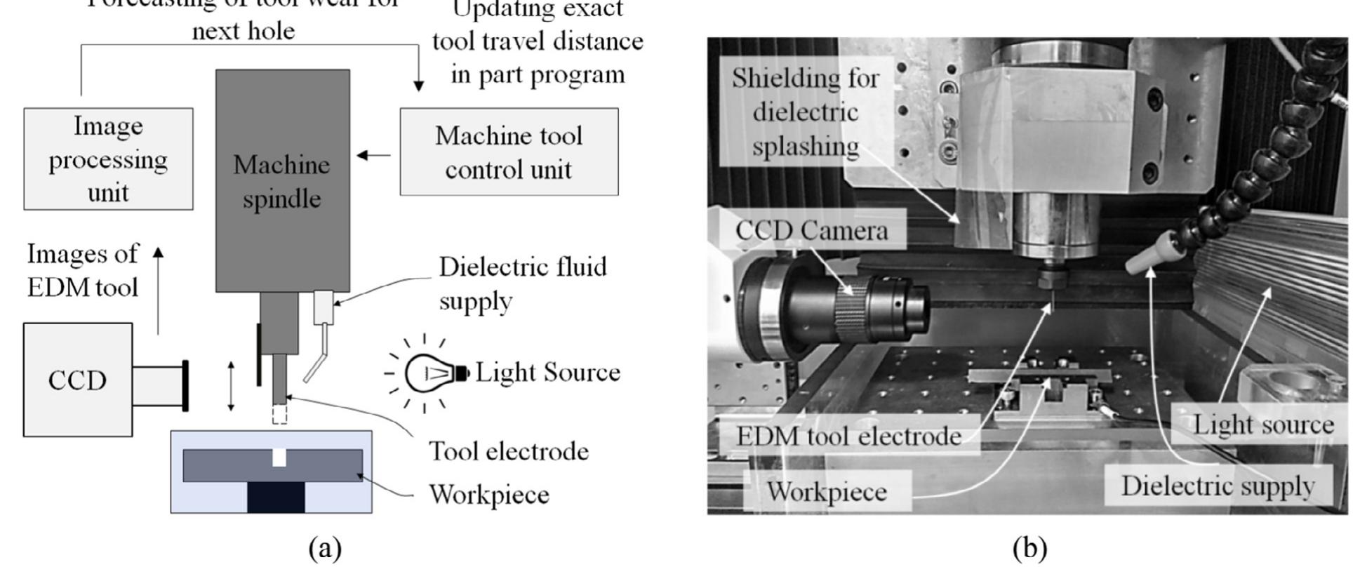 (a) schematic diagram and (b) photograph of tool wear