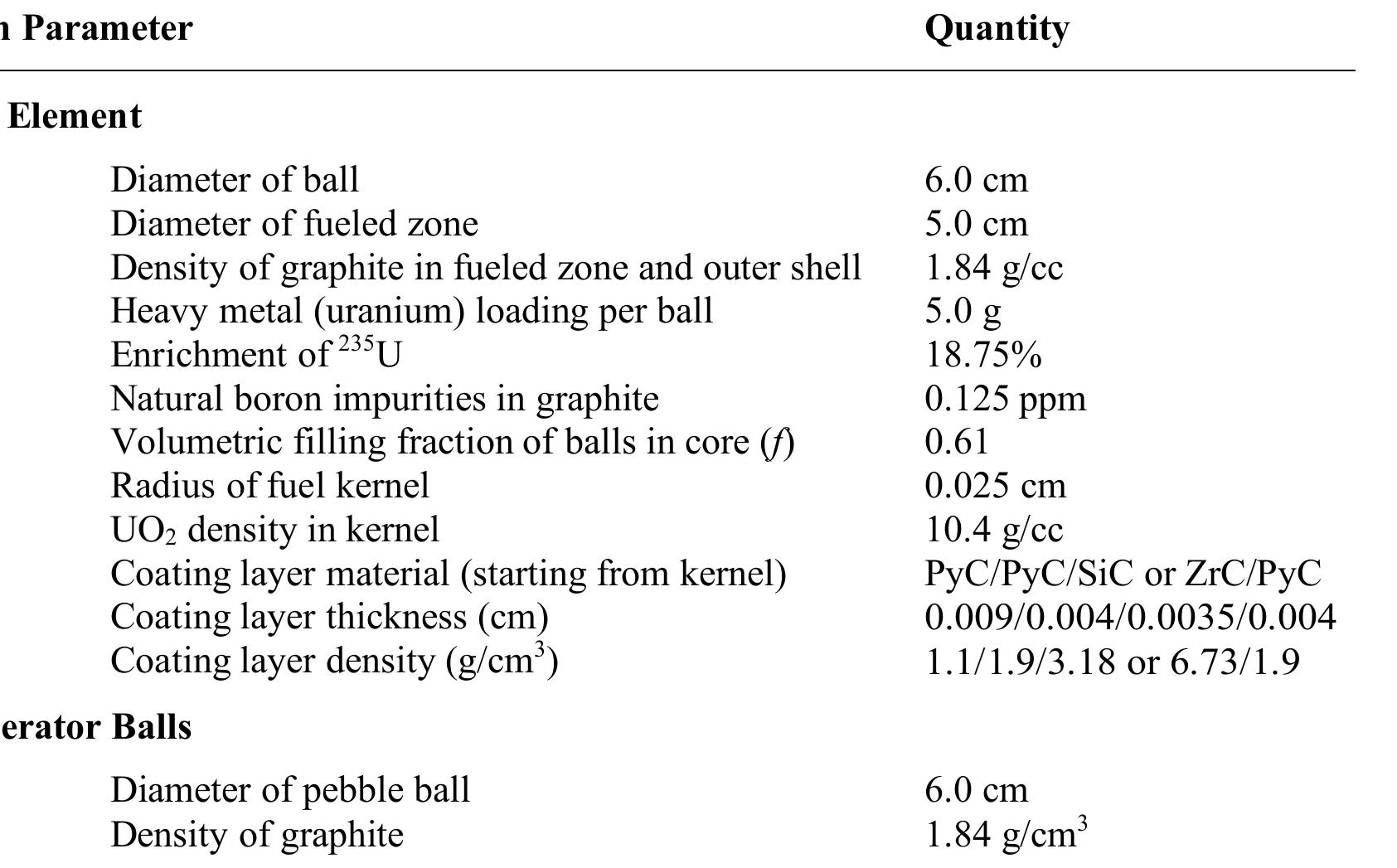 Main physics parameters of reactor fuel and moderator balls