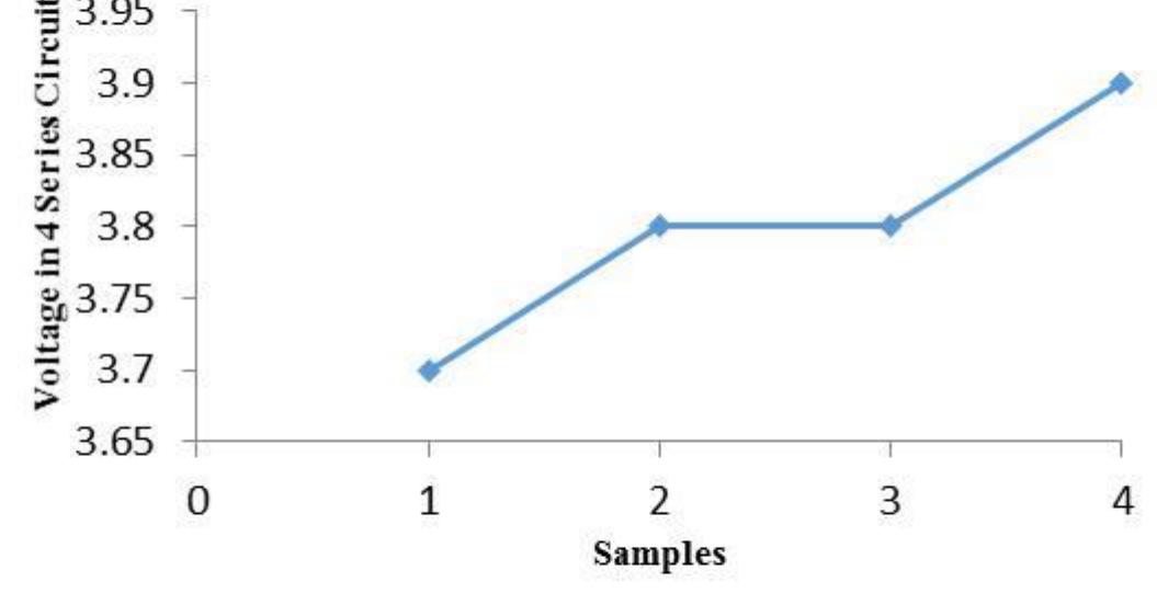 Figure 5 - Fermentation of Waste Pineapple Peel as