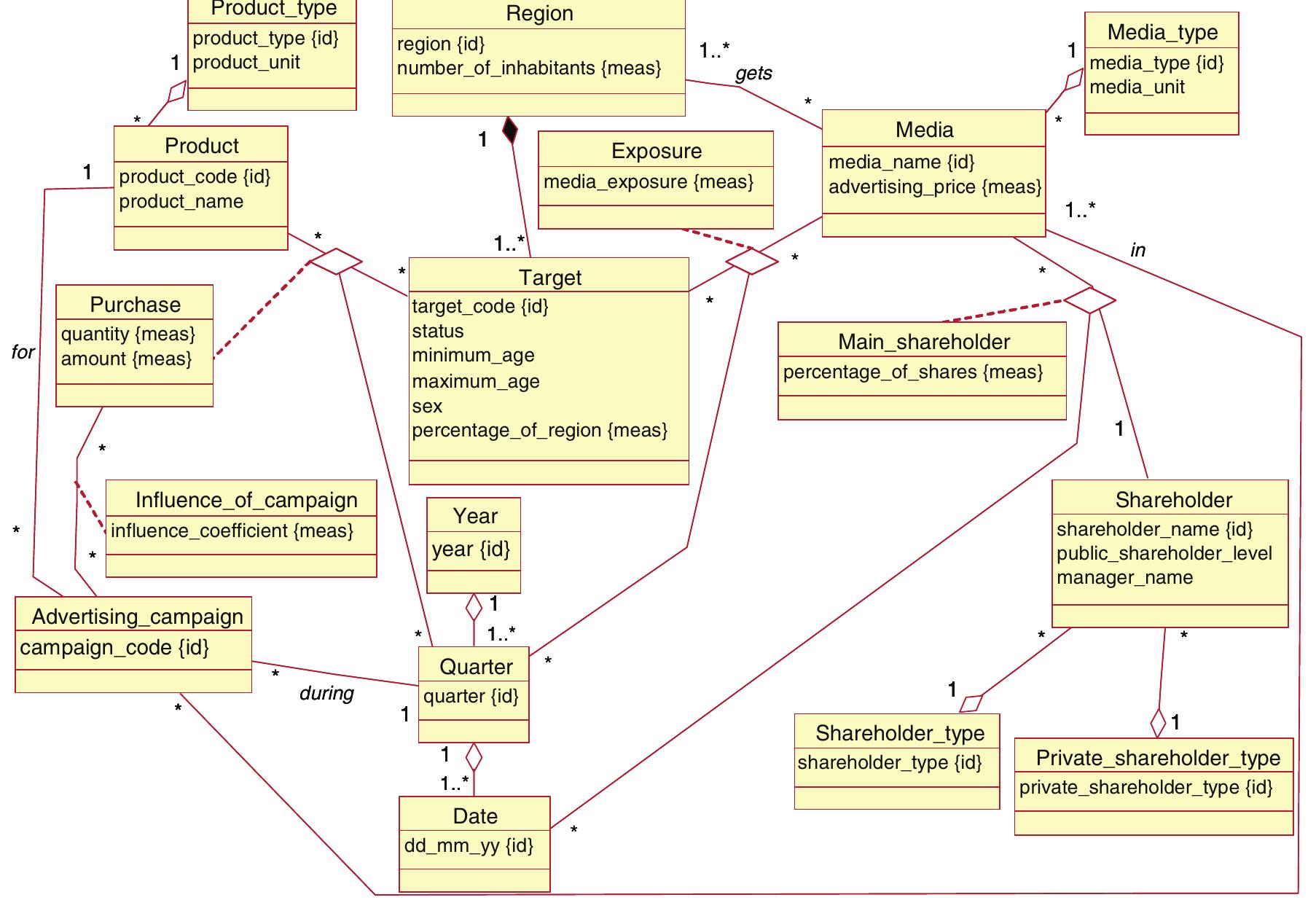 Enriched/transformed media-planning uml model. in the case
