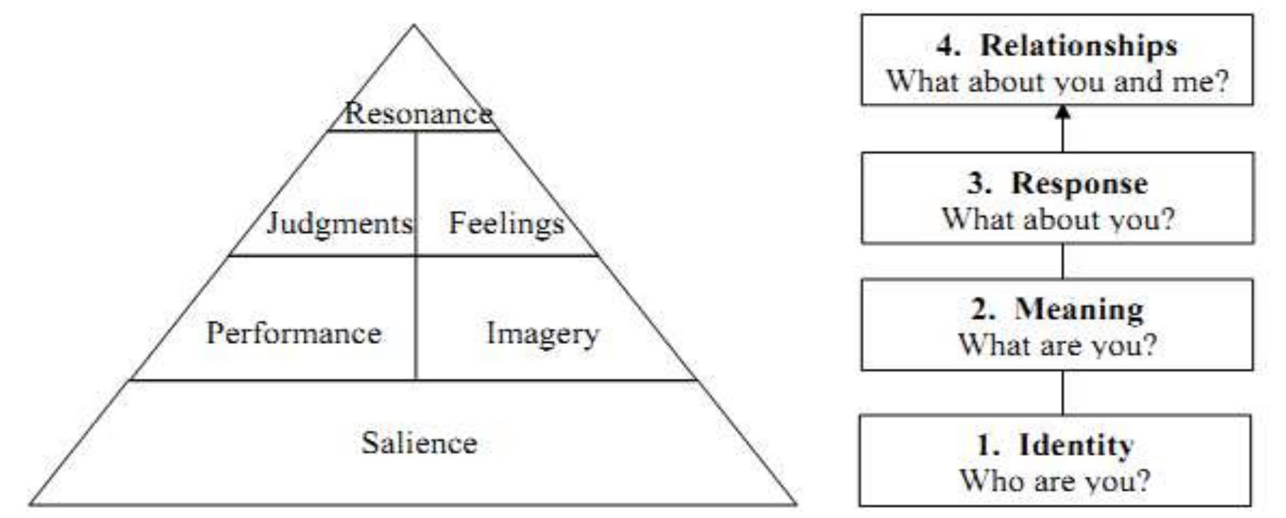 Keller’s customer-based brand equity pyramid judgments and