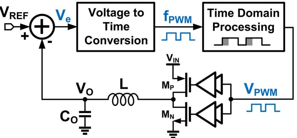 Conceptual block diagram of the buck converter using the