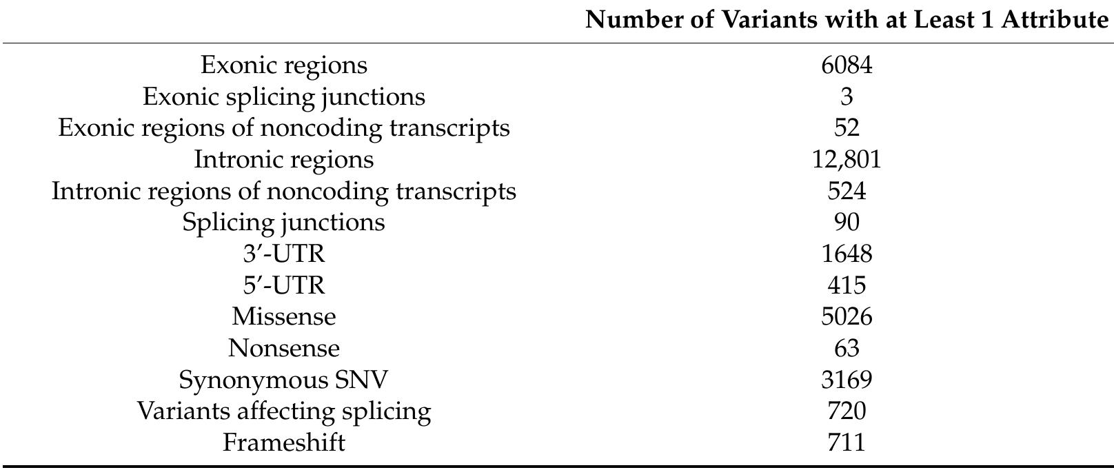 Description of regions and types of variants uploaded in