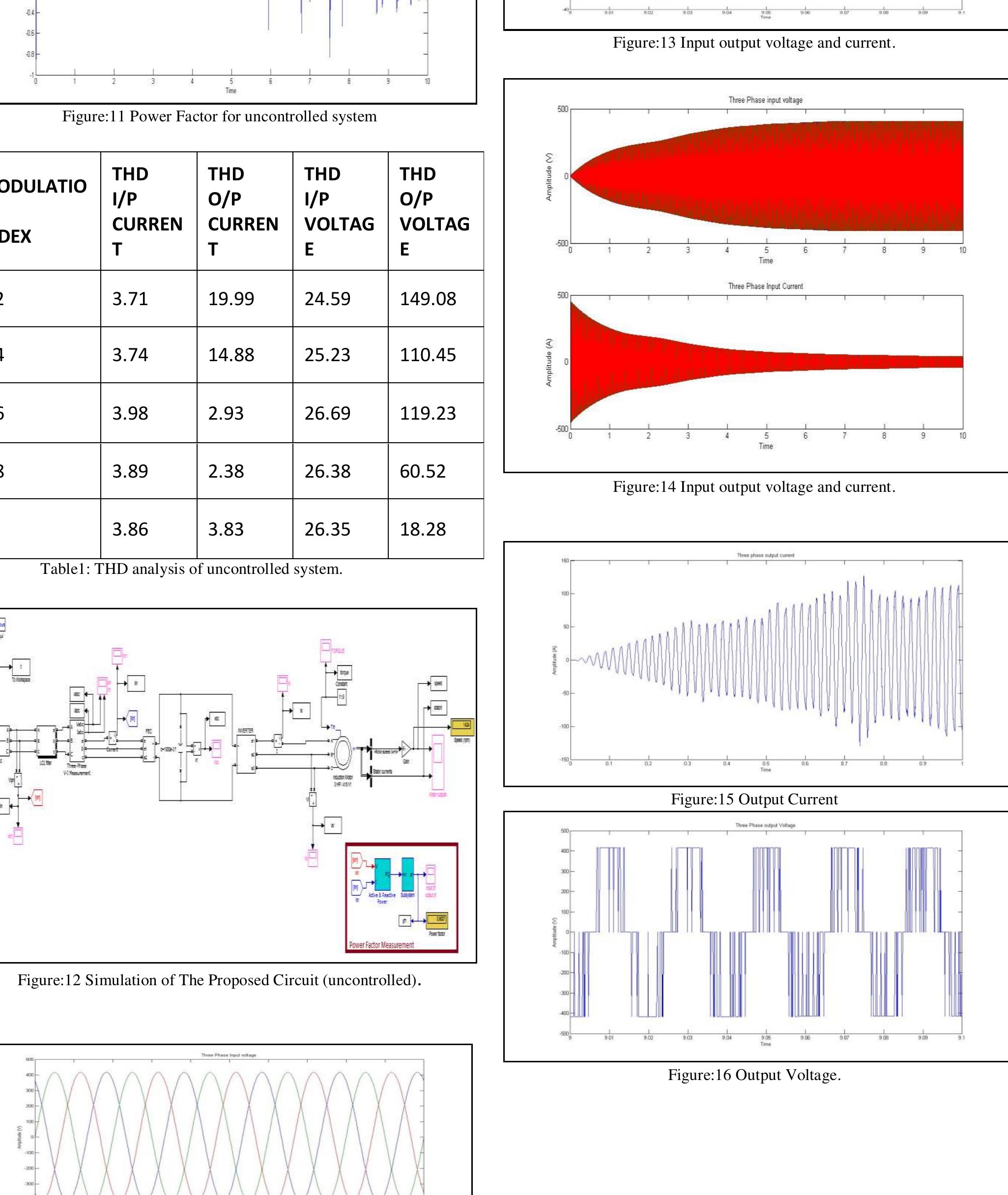 Figure 6 Analysis Of Front End Converter With Unity Power