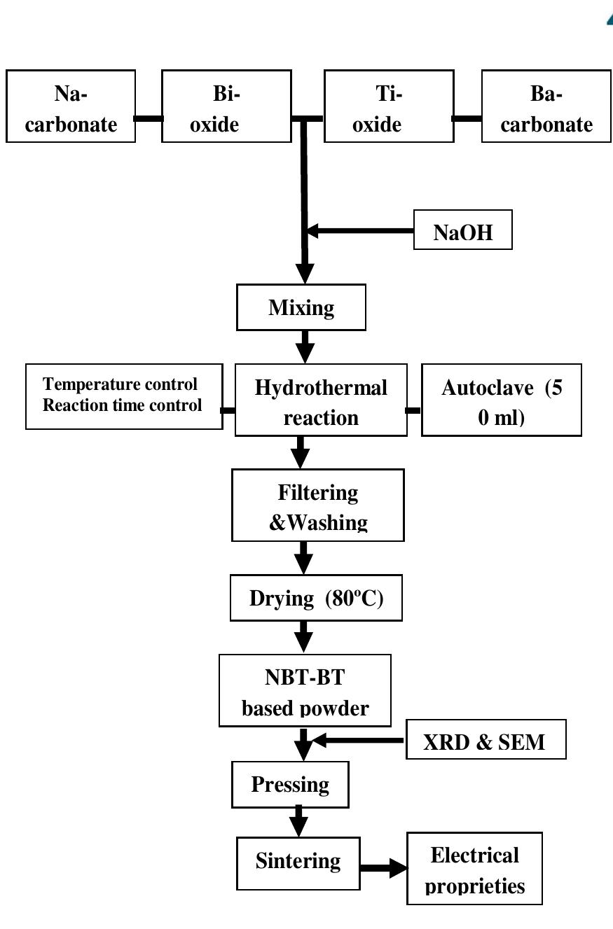 Organization chart.1 hydrothermal method process
