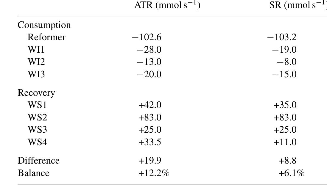 Table 2 - Diesel fuel processor for PEM fuel cells: Two