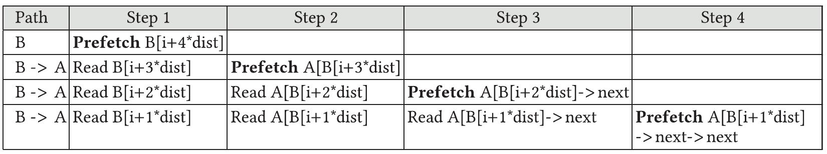 Able 7. prefetch calculation steps of a[bli]] structure